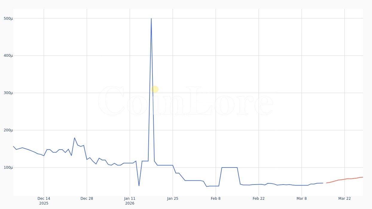 Predicción del precio a corto plazo de Bridge Oracle