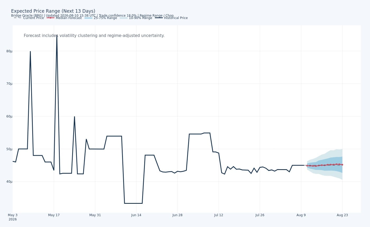 Bridge Oracle price forecast next 13 days with confidence range and prediction bands