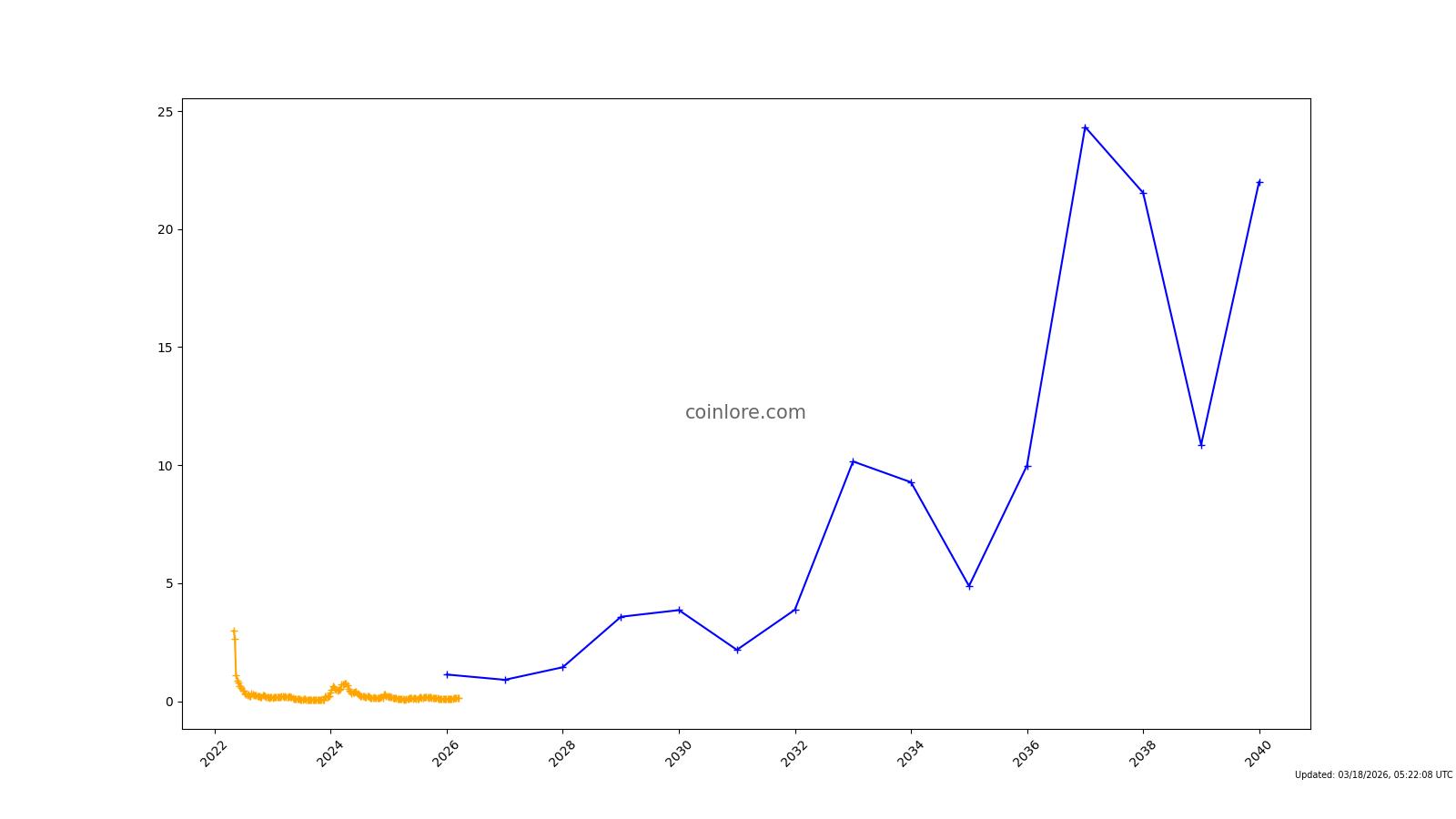 Predicción del precio de BRN Metaverse a largo plazo