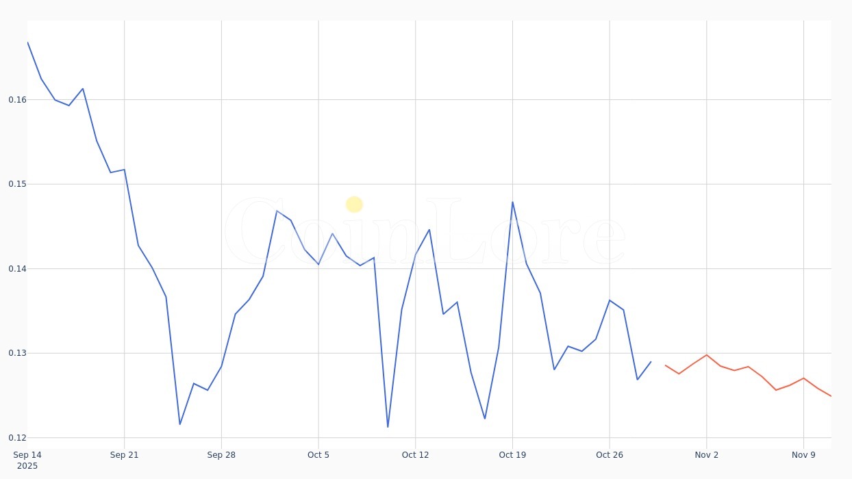 BRN Metaverse short-term price prediction