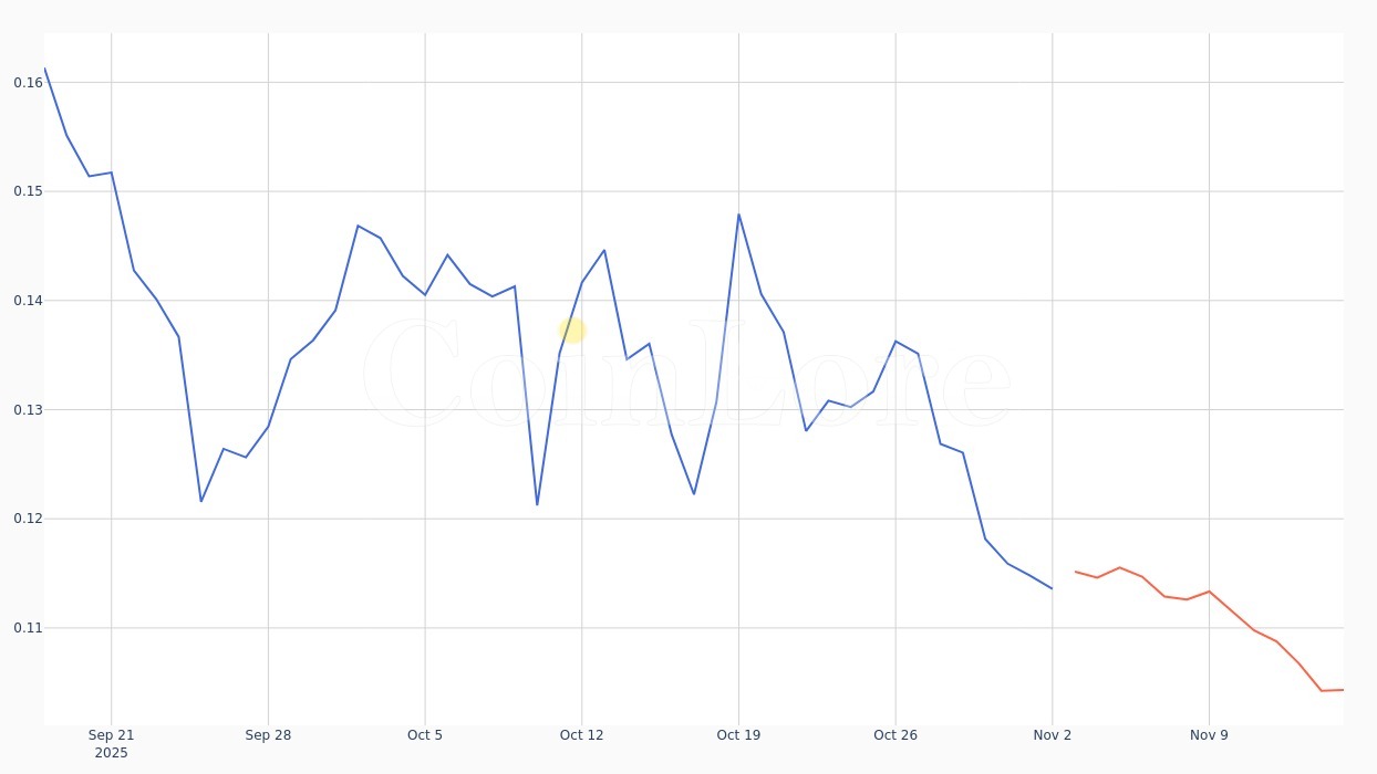 Predicción del precio a corto plazo de BRN Metaverse