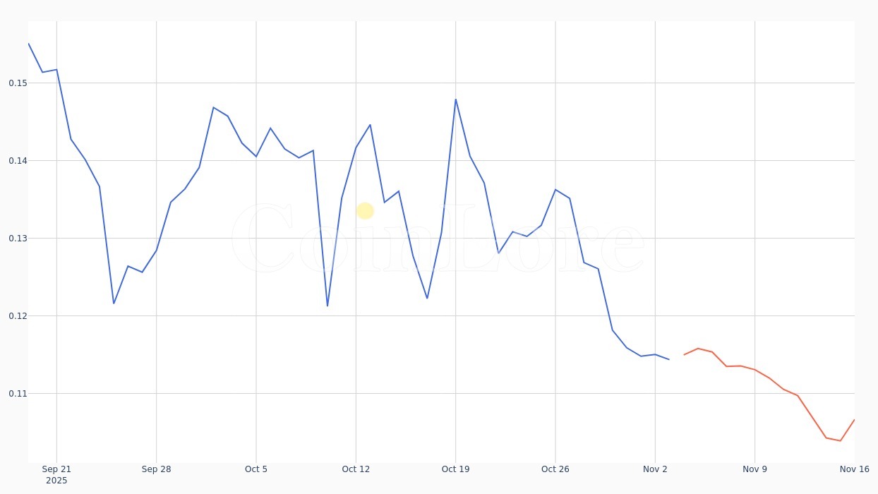 BRN Metaverse краткосрочный прогноз курса
