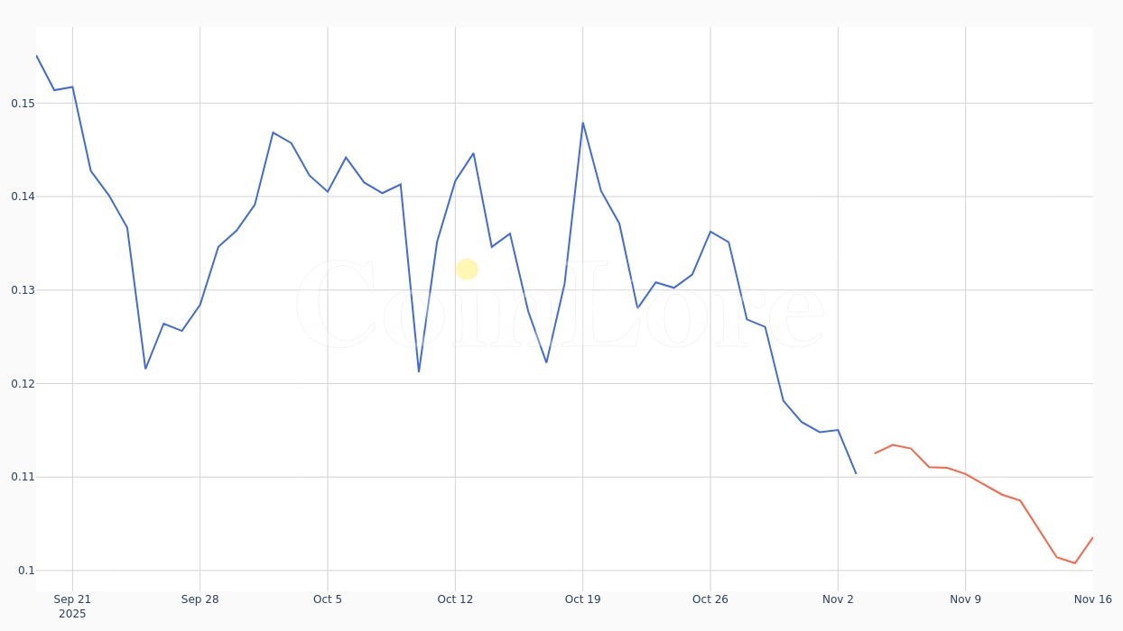 BRN Metaverse kısa vadeli fiyat tahmini