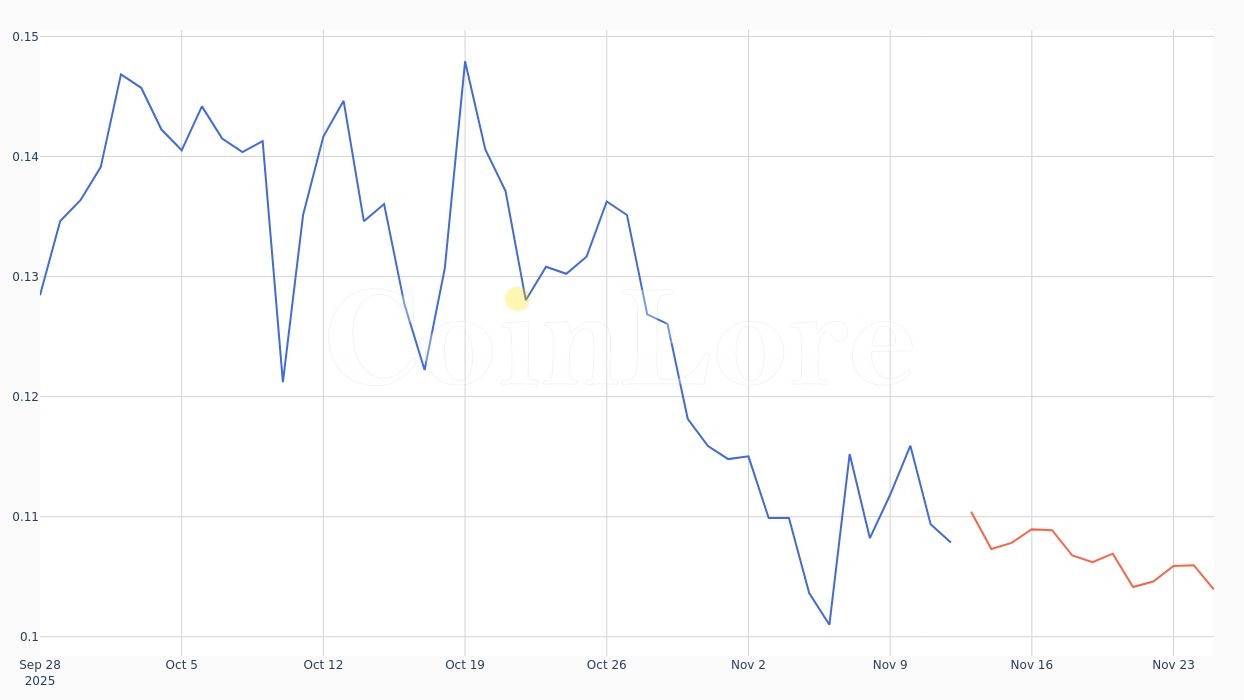 BRN Metaverse short-term price prediction
