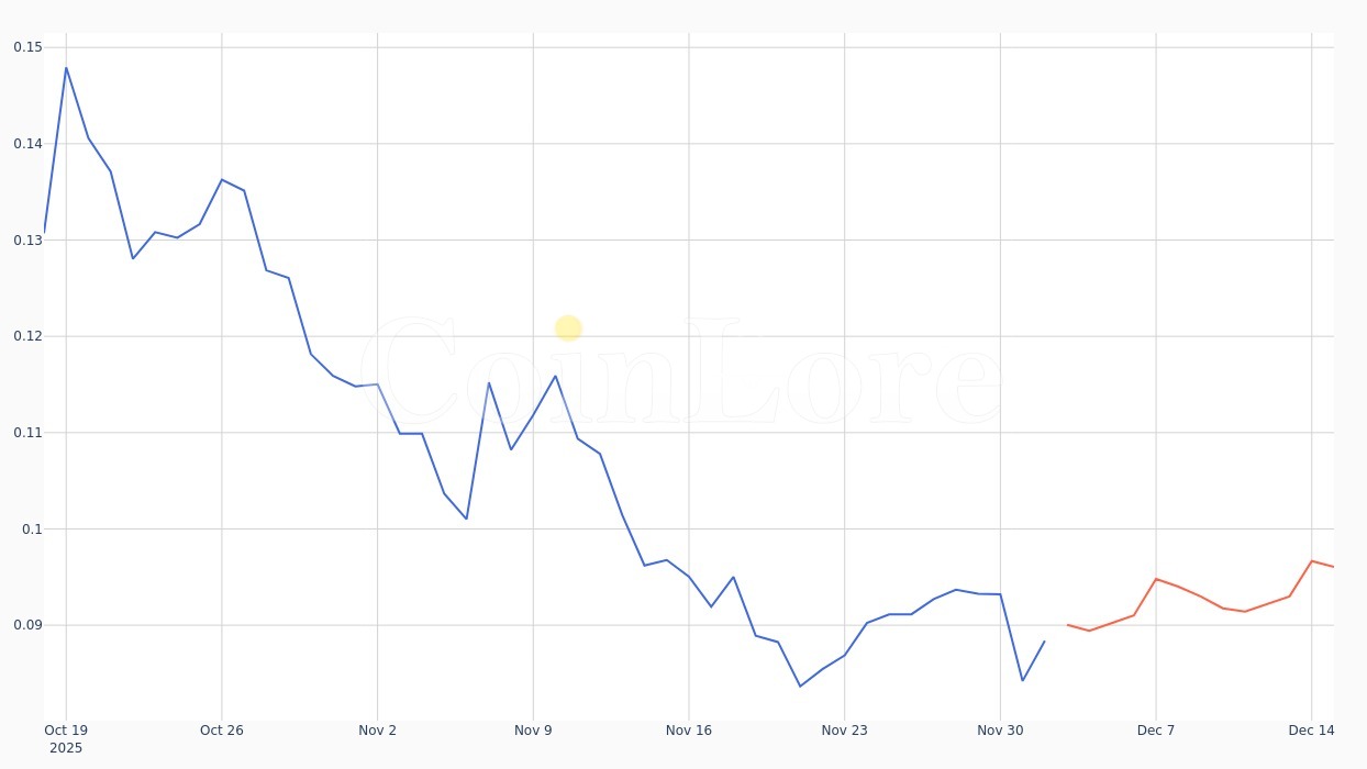 BRN Metaverse short-term price prediction