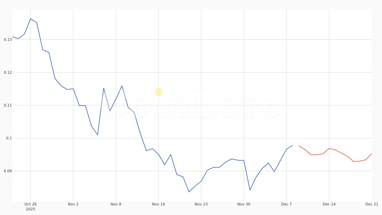 BRN Metaverse kurzfristige Kurs prognose