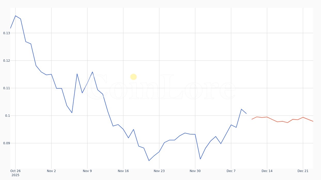 BRN Metaverse short-term price prediction
