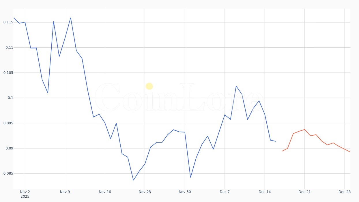 Predicción del precio a corto plazo de BRN Metaverse