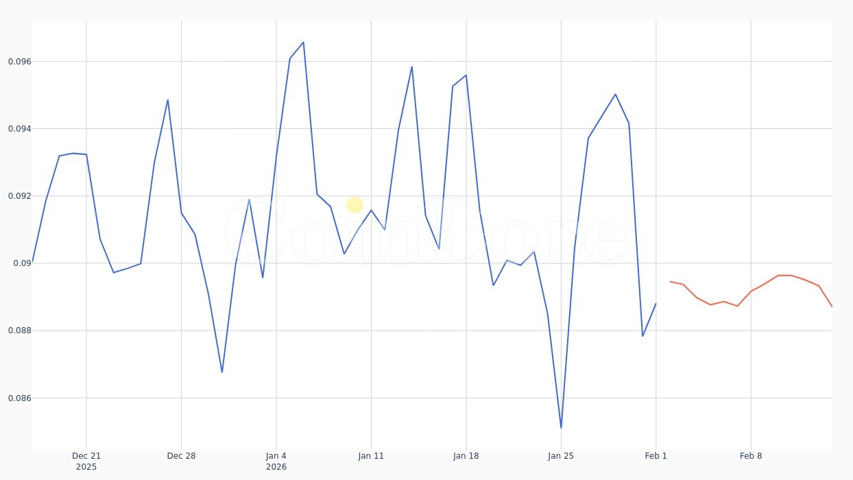 Predicción del precio a corto plazo de BRN Metaverse