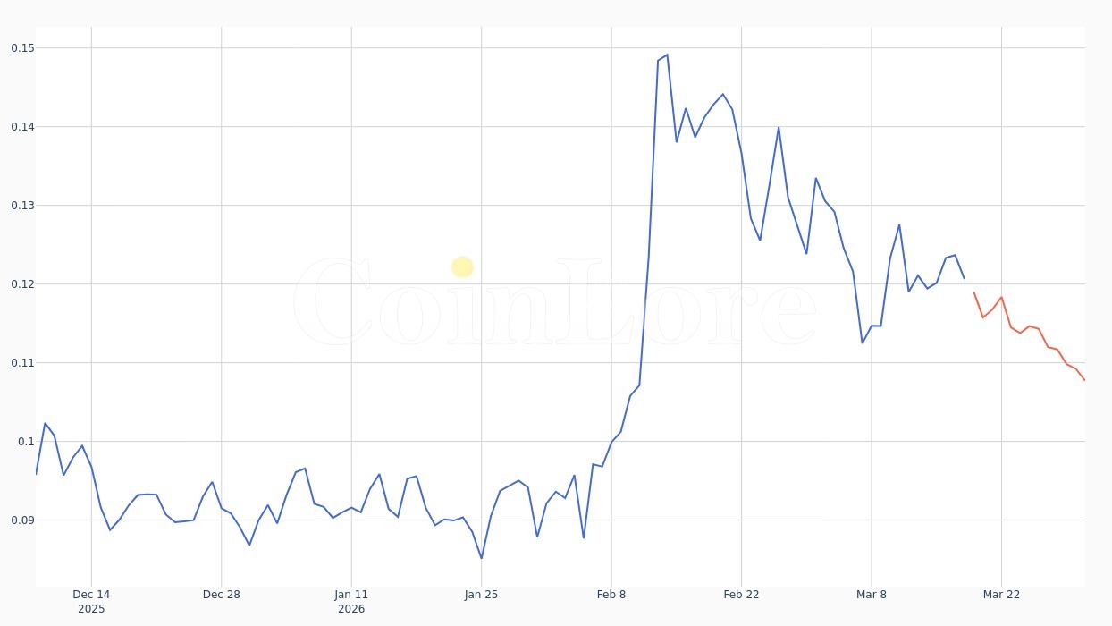 Predicción del precio a corto plazo de BRN Metaverse