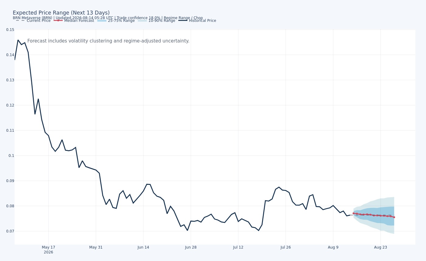 BRN Metaverse price forecast next 13 days with confidence range and prediction bands