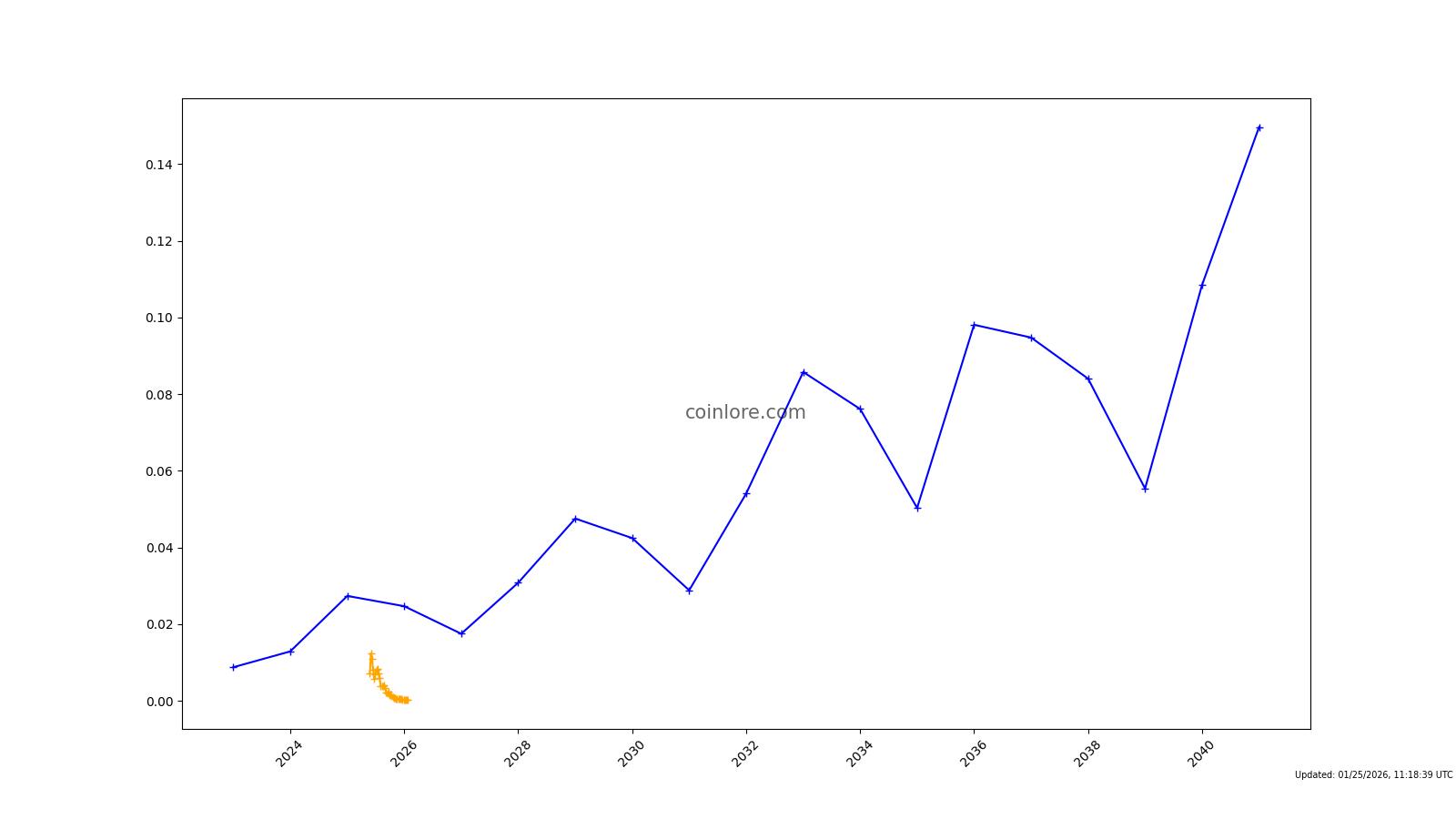 Predicción del precio de Broak on Base a largo plazo