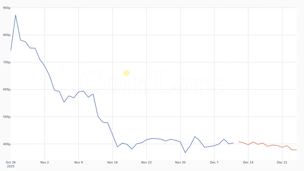 Broak on Base short-term price prediction