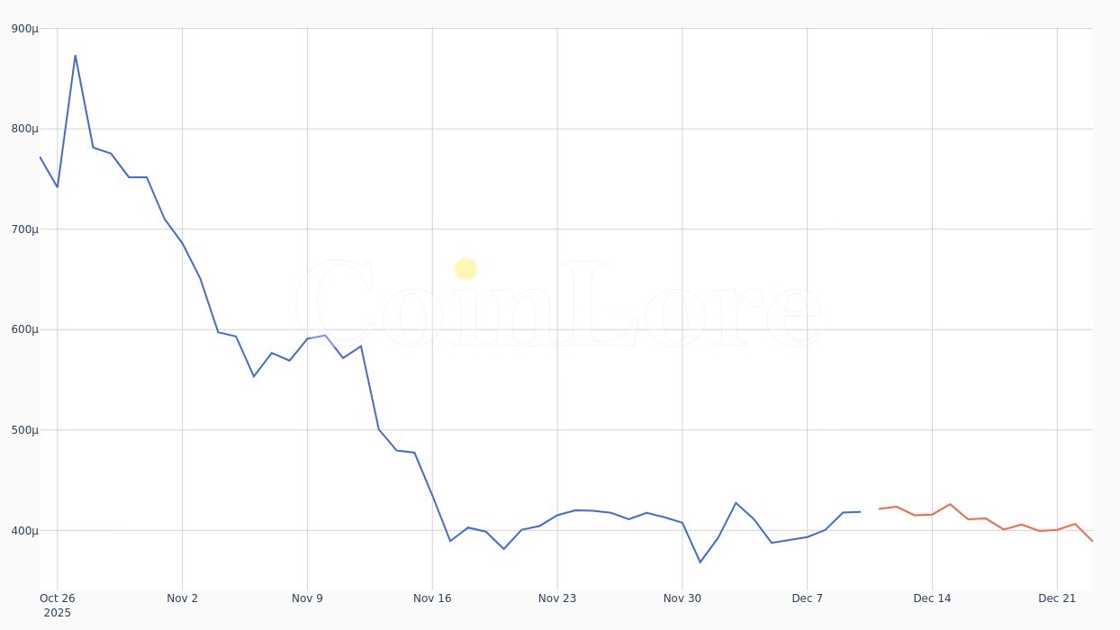 Broak on Base kısa vadeli fiyat tahmini