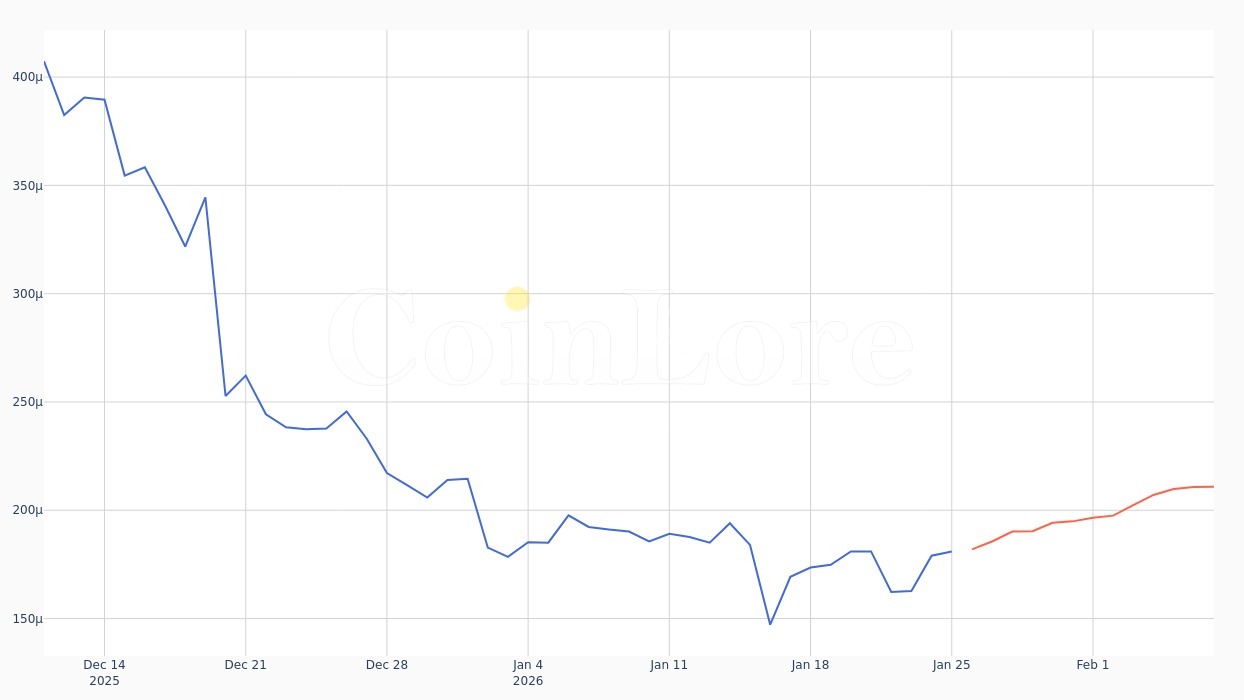 Predicción del precio a corto plazo de Broak on Base