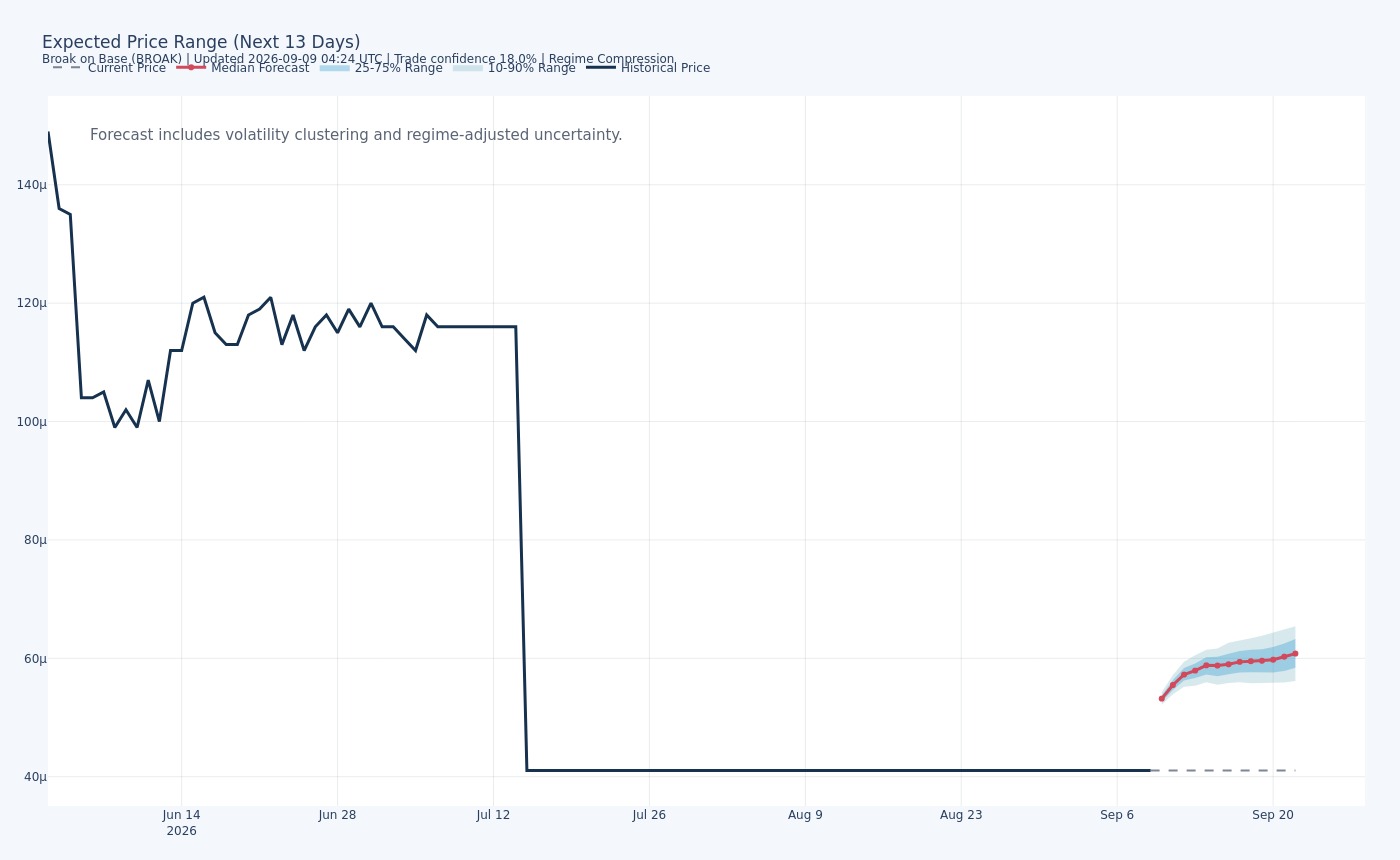 Broak on Base price forecast next 13 days with confidence range and prediction bands