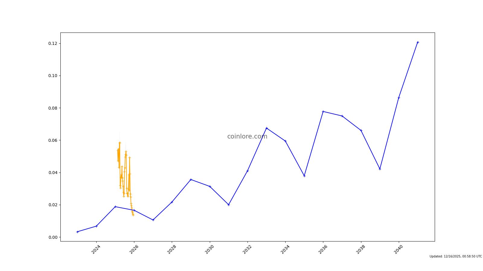 Broccoli (firstbroccoli.com) долгосрочные прогноз курса