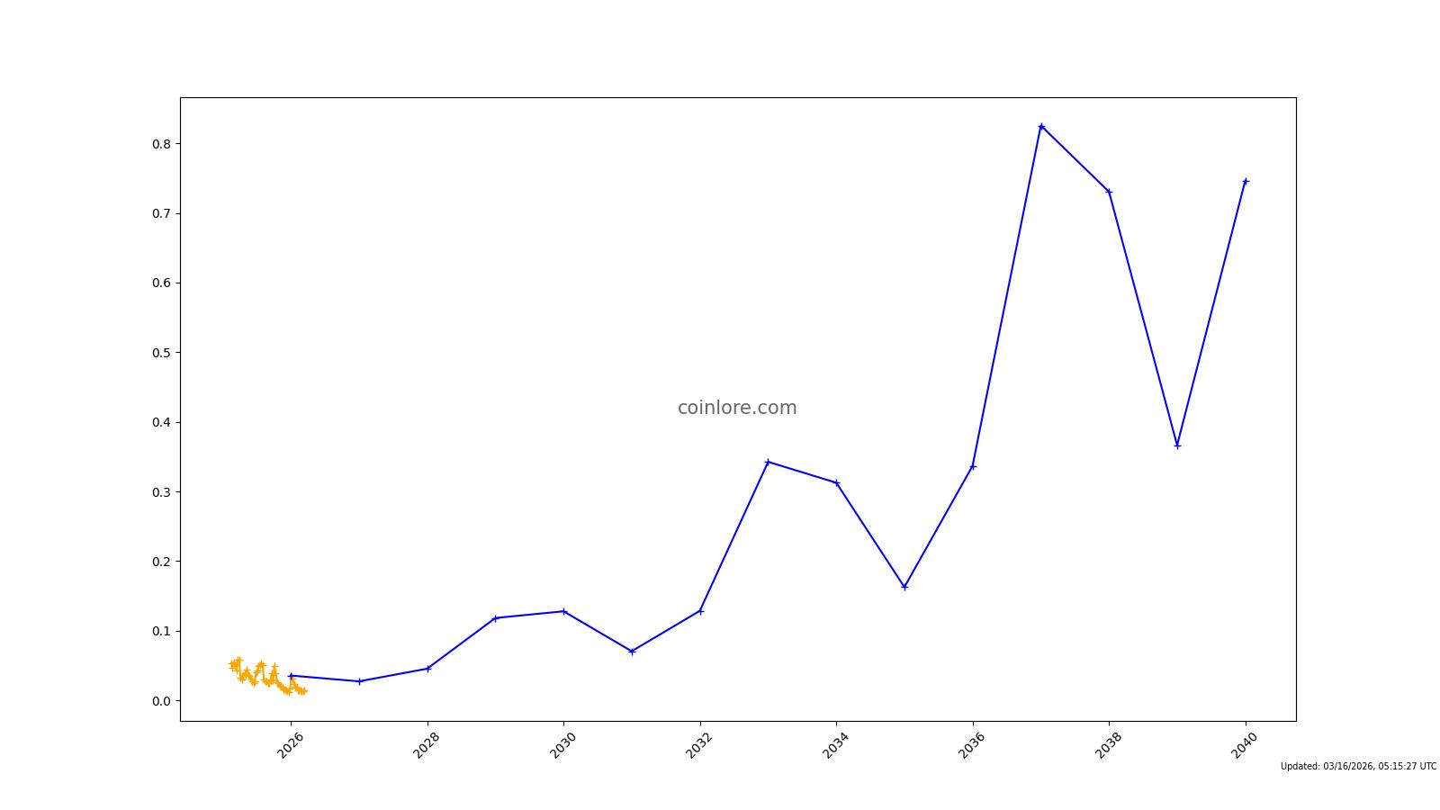 Broccoli (firstbroccoli.com) долгосрочные прогноз курса