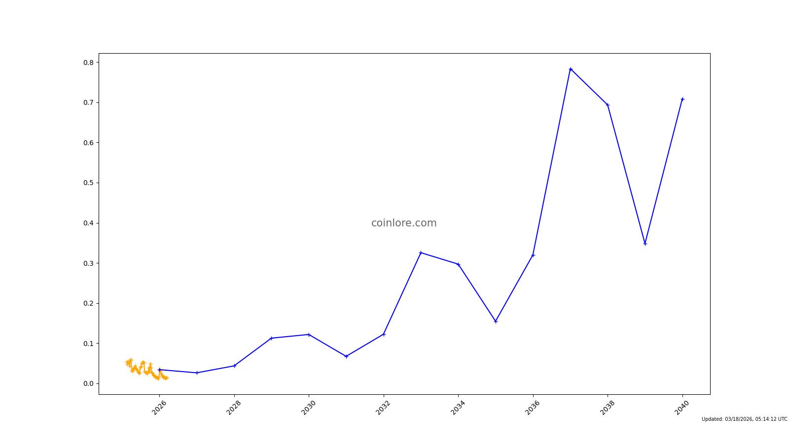 Predicción del precio de Broccoli (firstbroccoli.com) a largo plazo