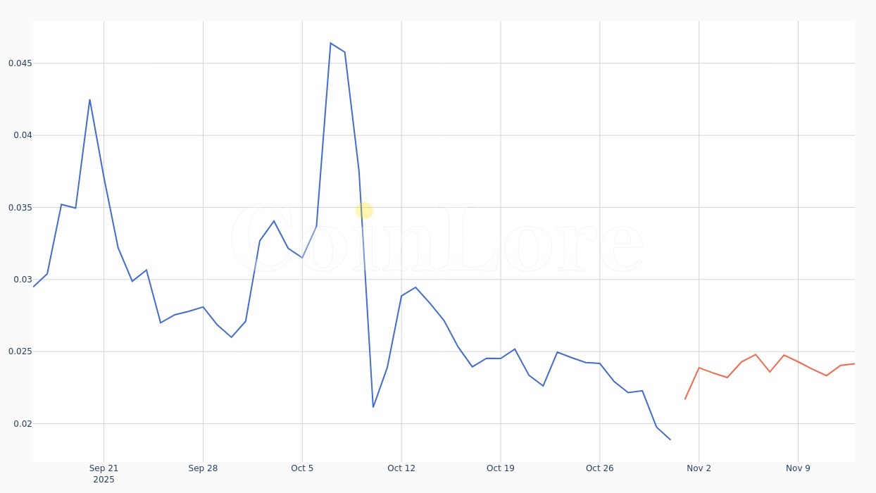 Broccoli (firstbroccoli.com) краткосрочный прогноз курса