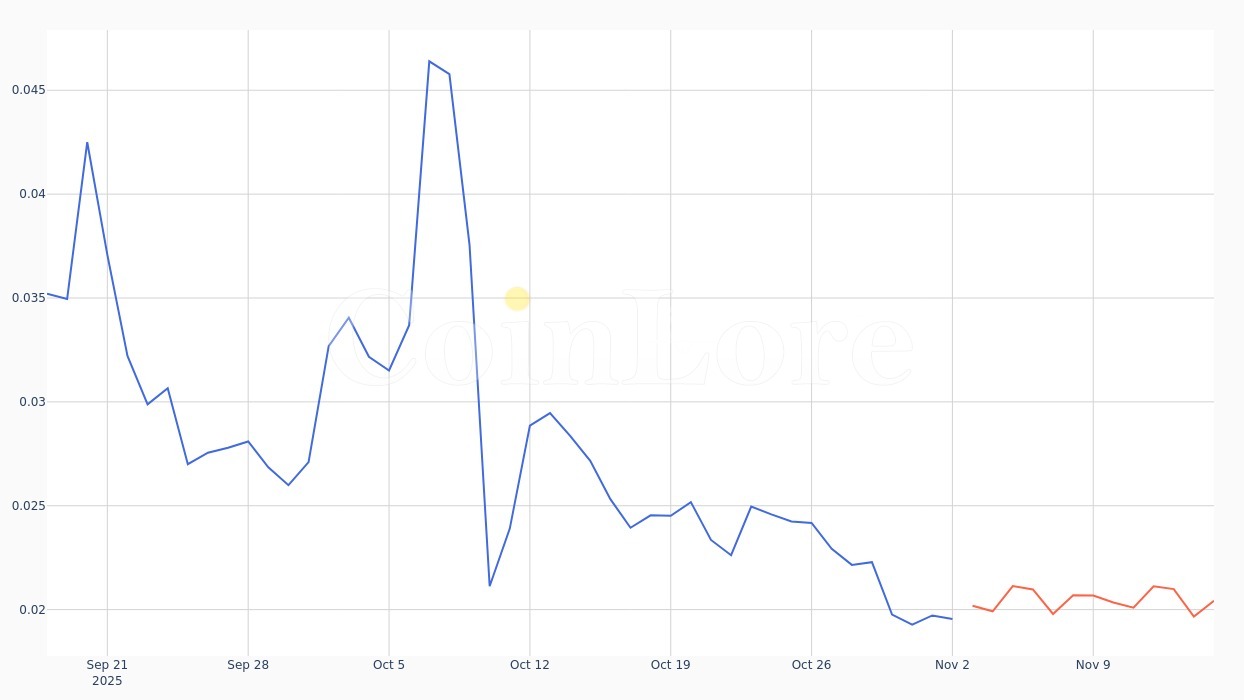 Broccoli (firstbroccoli.com) short-term price prediction