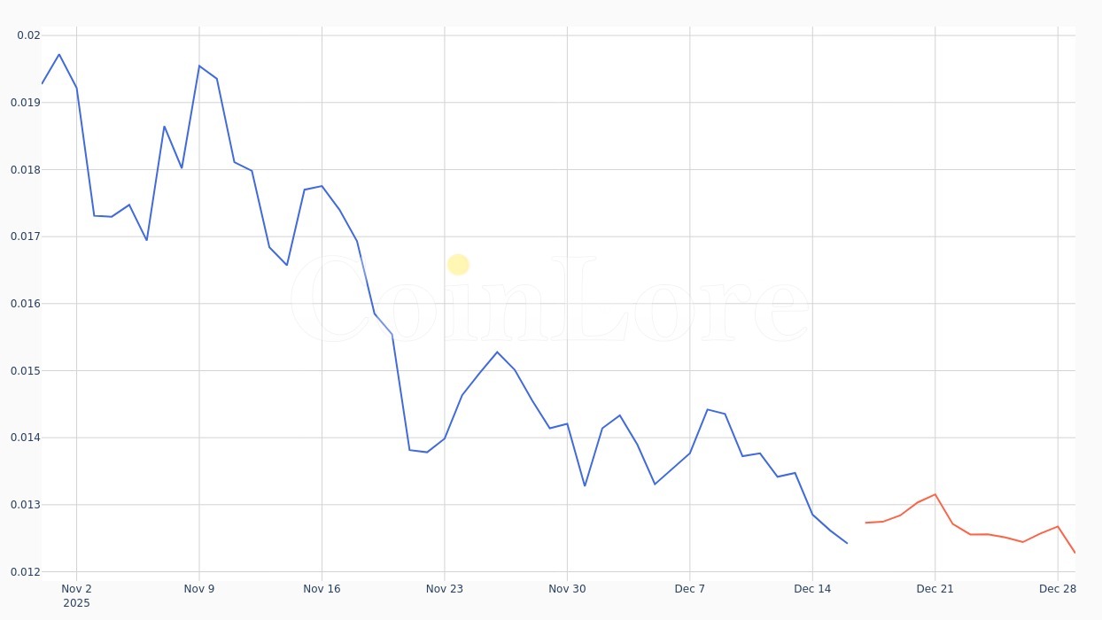 Broccoli (firstbroccoli.com) краткосрочный прогноз курса