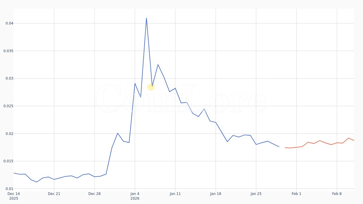 Broccoli (firstbroccoli.com) краткосрочный прогноз курса
