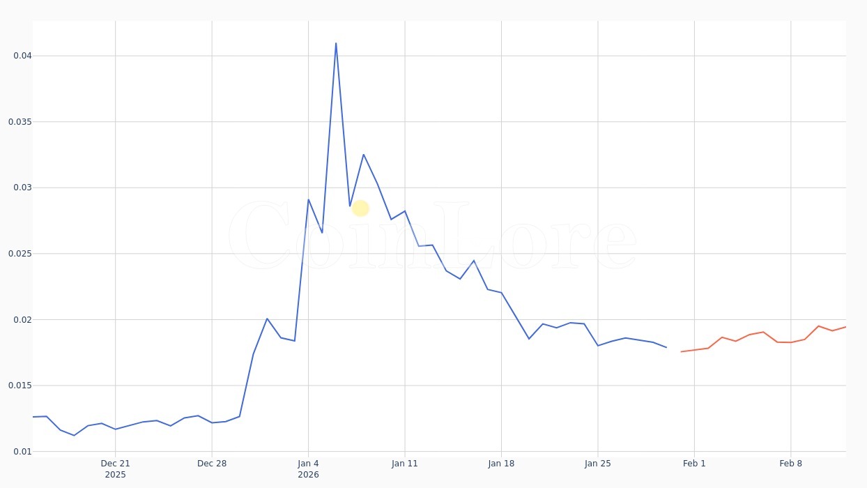 Broccoli (firstbroccoli.com) kısa vadeli fiyat tahmini