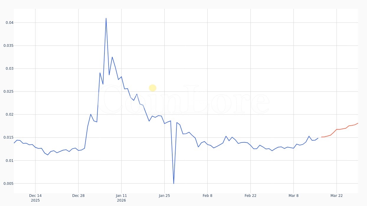 Broccoli (firstbroccoli.com) kısa vadeli fiyat tahmini