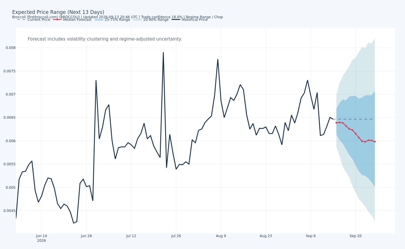Broccoli (firstbroccoli.com) price forecast next 13 days with confidence range and prediction bands
