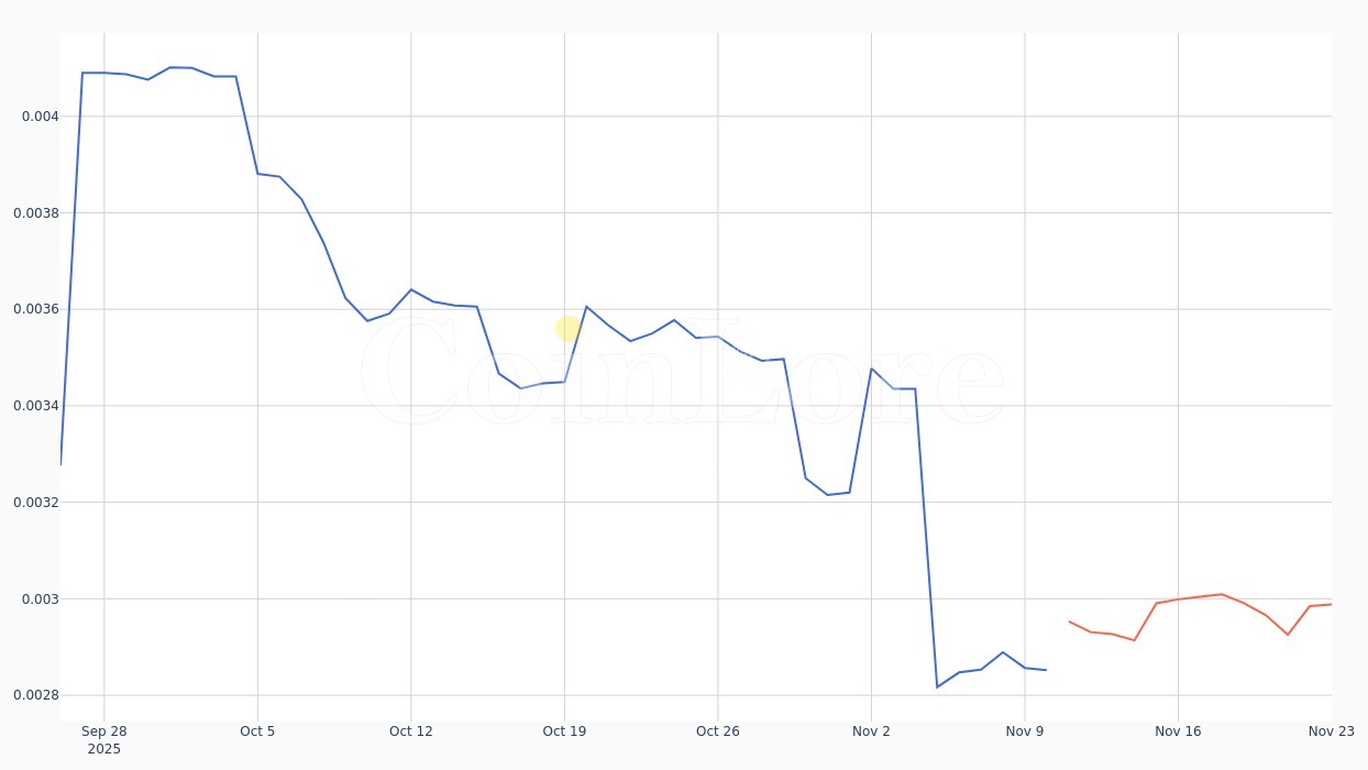 Brokoli short-term price prediction