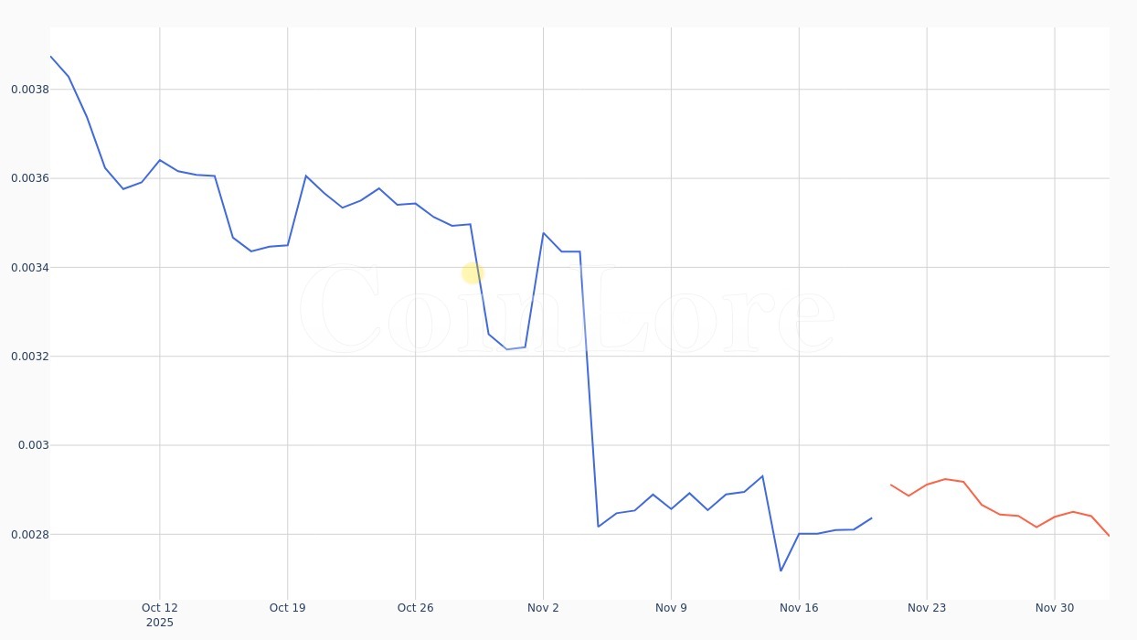 Brokoli short-term price prediction