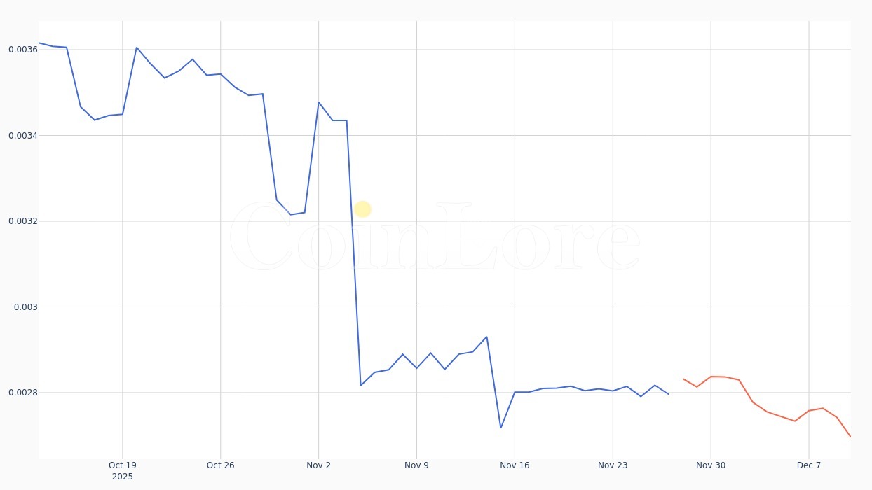 Brokoli short-term price prediction
