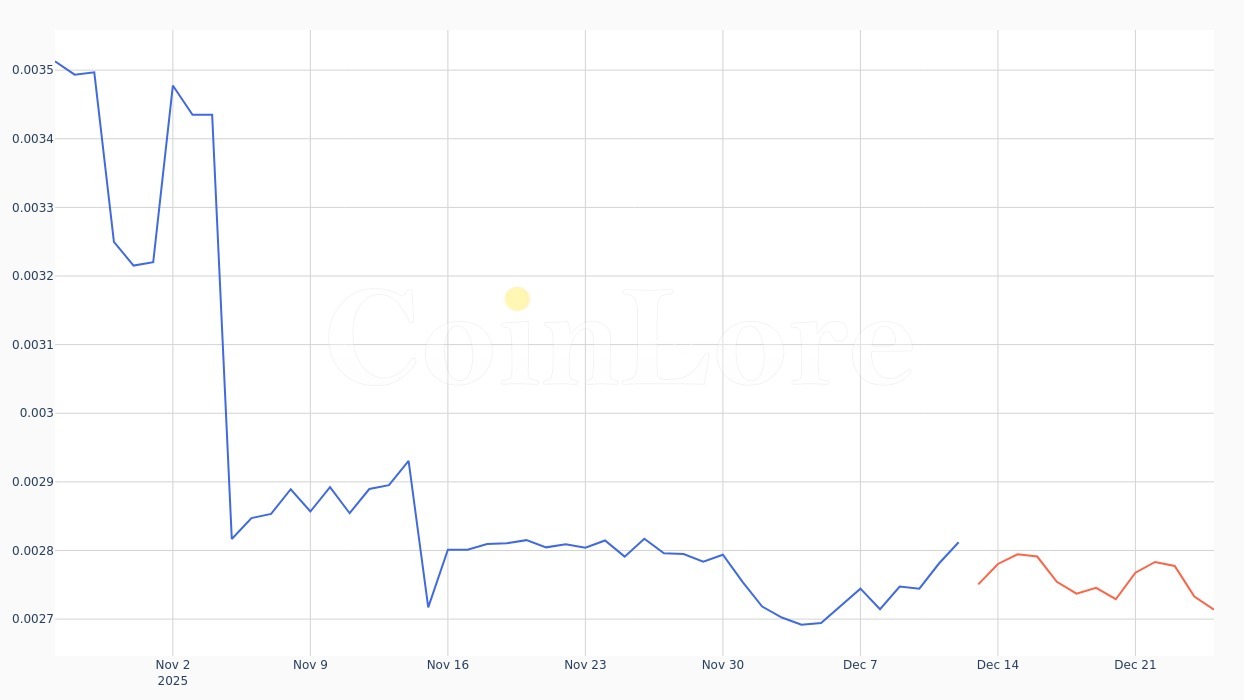 Brokoli short-term price prediction