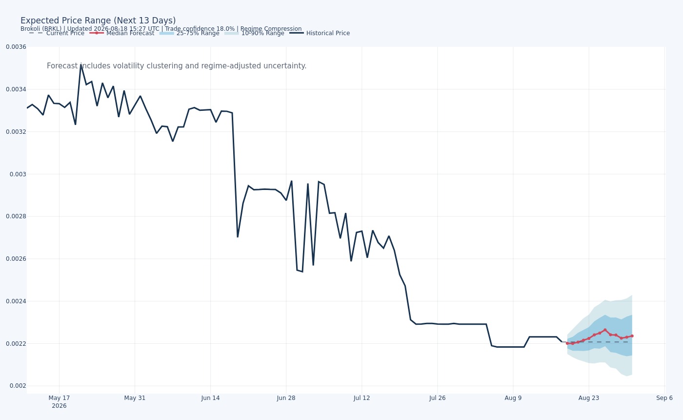 Brokoli price forecast next 13 days with confidence range and prediction bands