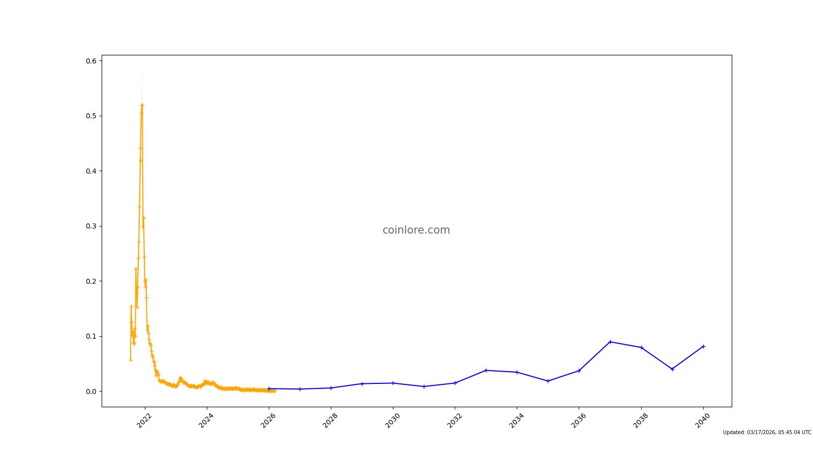 Predicción del precio de BSC Station a largo plazo