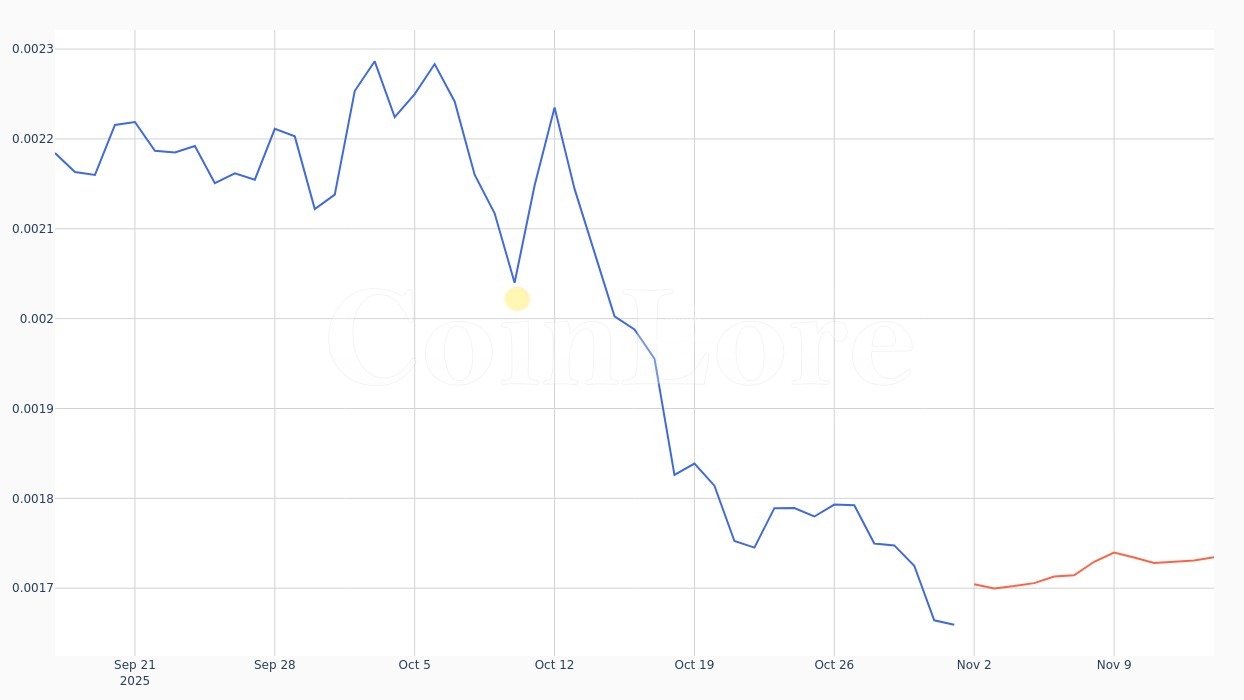 BSC Station short-term price prediction