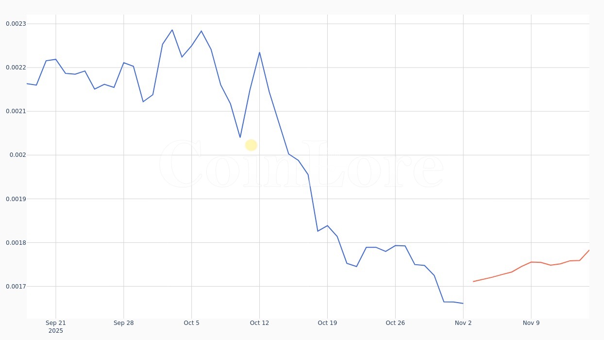 BSC Station краткосрочный прогноз курса