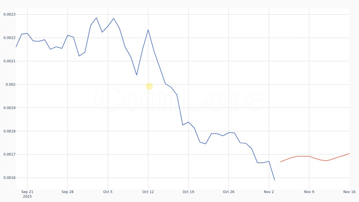 BSC Station kurzfristige Kurs prognose