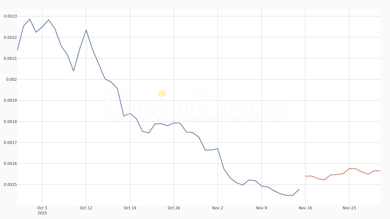 BSC Station short-term price prediction