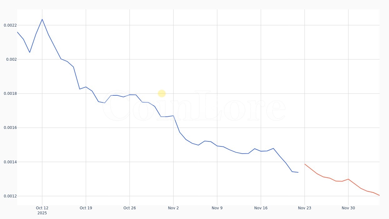 BSC Station short-term price prediction