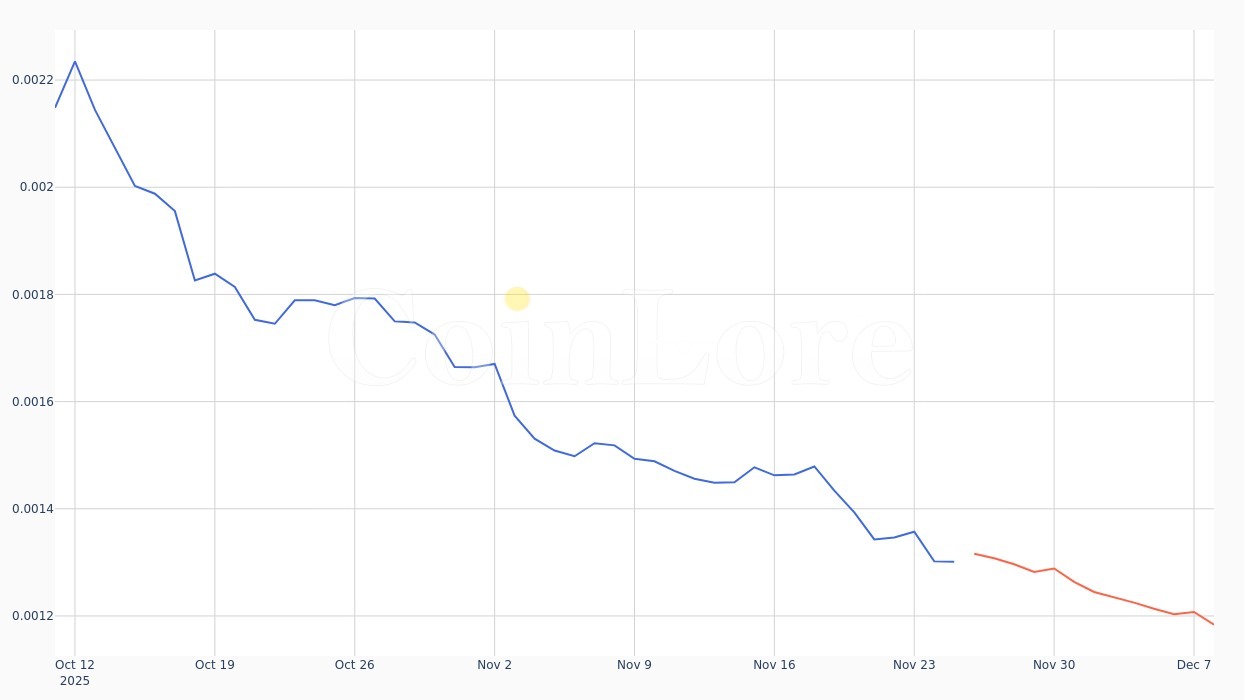BSC Station short-term price prediction