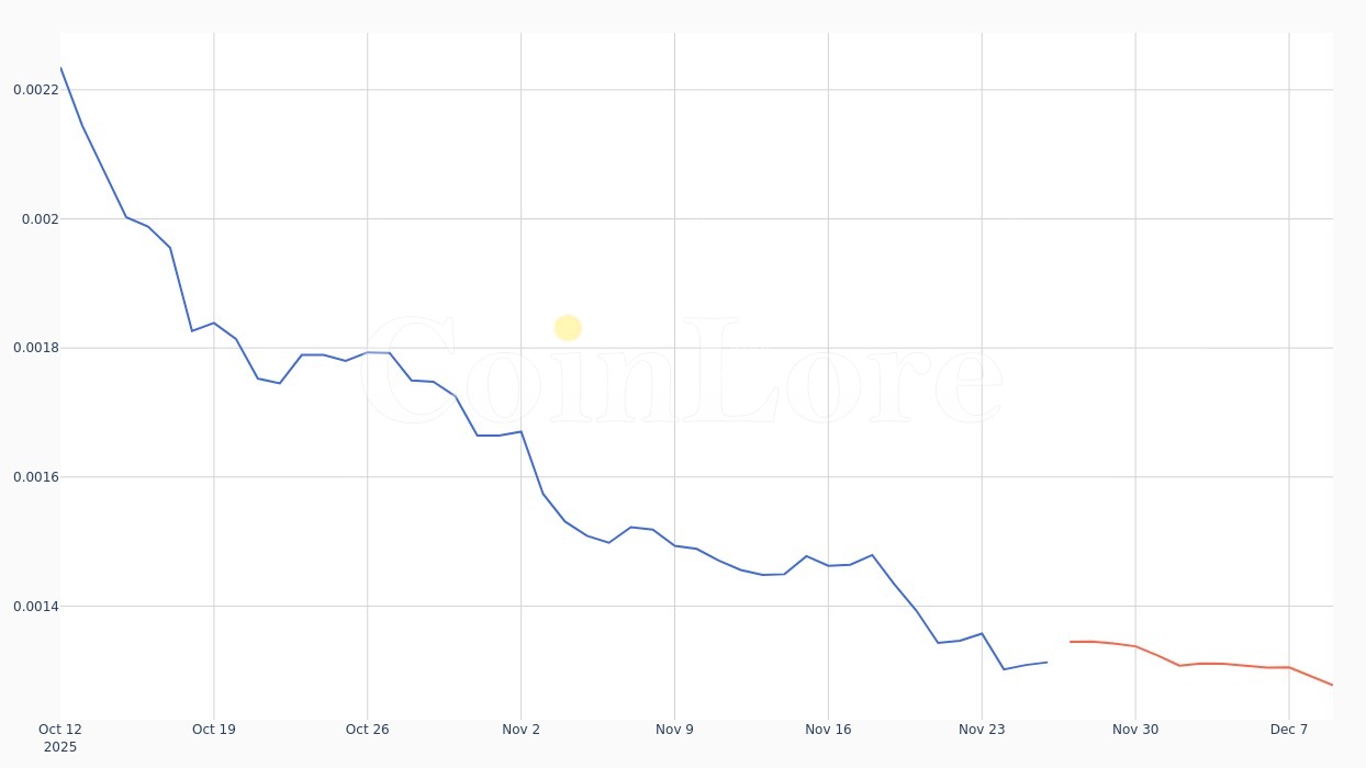 BSC Station short-term price prediction