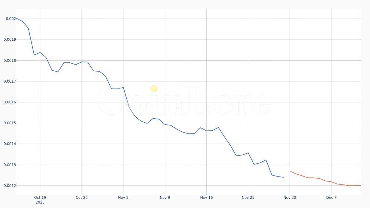 BSC Station short-term price prediction