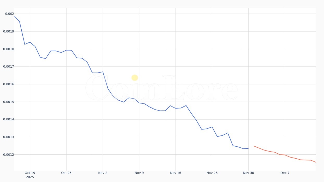 BSC Station short-term price prediction