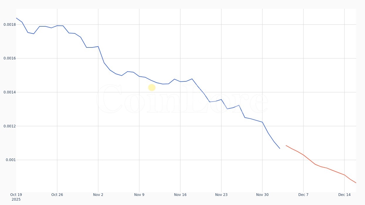 BSC Station short-term price prediction