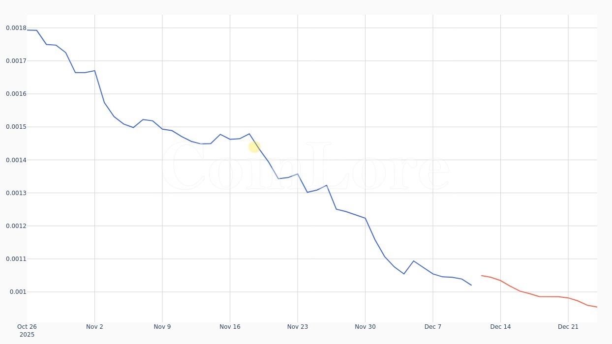 BSC Station short-term price prediction
