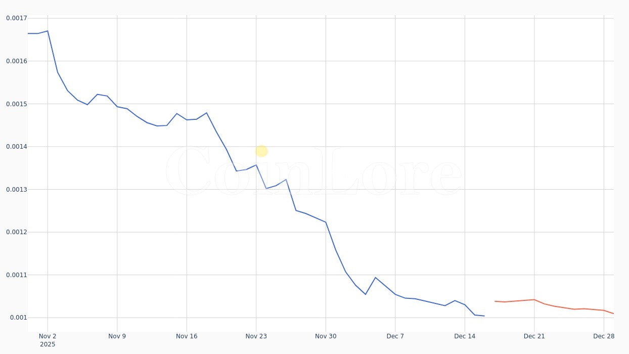 Predicción del precio a corto plazo de BSC Station
