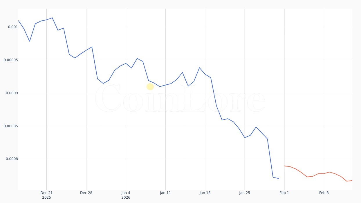 Predicción del precio a corto plazo de BSC Station