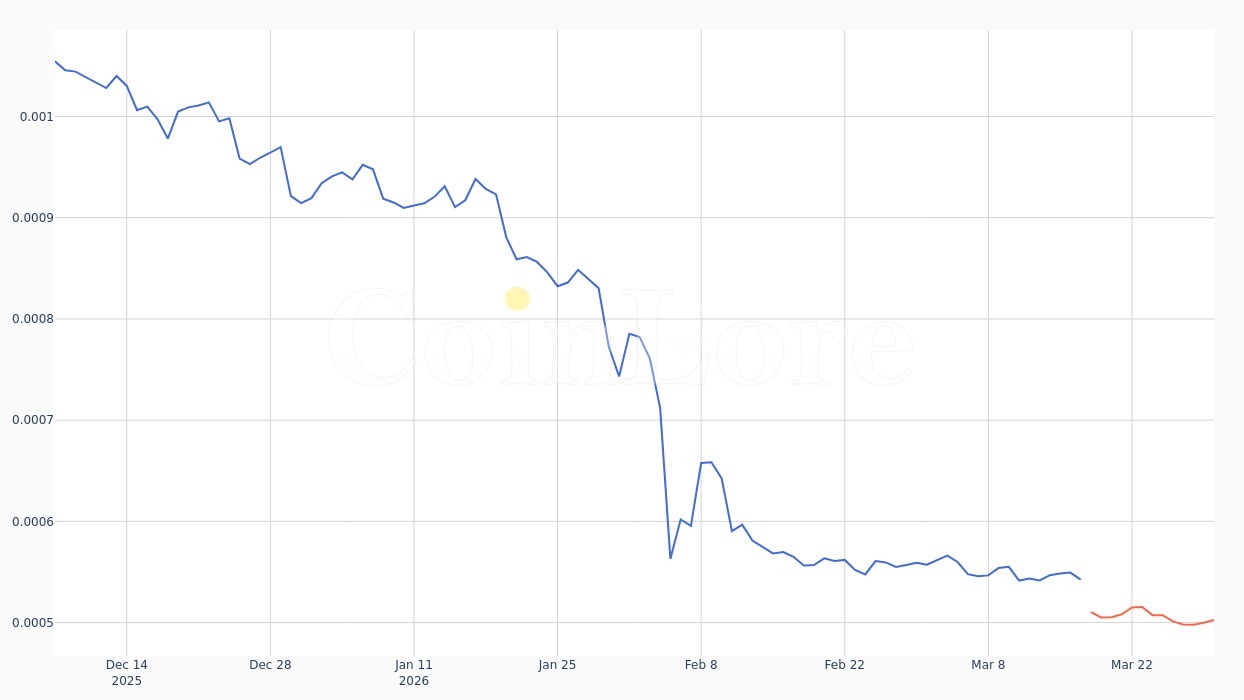Predicción del precio a corto plazo de BSC Station